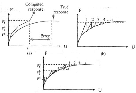 19 Basic Technique For Solving The Nonlinear Equation A Incremental Download Scientific