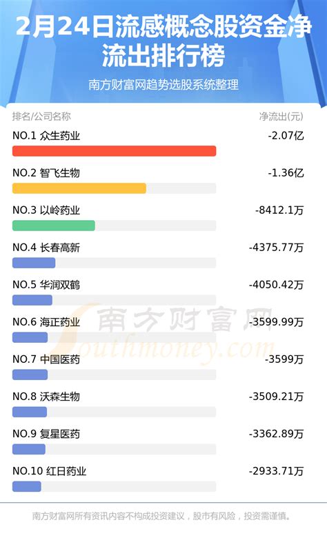 流感概念股2月24日资金流向一览表 南方财富网