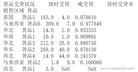 数据分析实战项目练习——物流行业数据分析物流行业客户需求反洗数据 Csdn博客