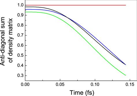 Degree Of Coherence For An Interacting Electron Released From A