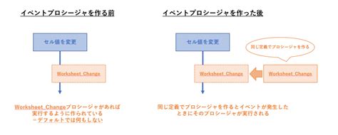【excelvba】イベントプロシージャの挿入方法① Tech Projin