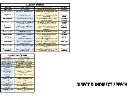 Unit 4 Reported Speech Explanation Transformations Backshift Of