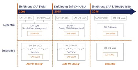 Unterschiedliche Architektur Mit Sap Ewm