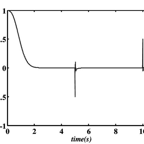 fault estimation error signal download scientific diagram