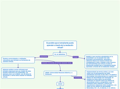 Es Posible Que El Estudiante Pueda Aprende Mind Map