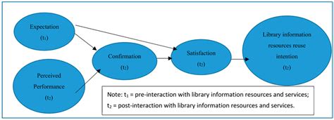 The Conceptual Framework Of Expectation Confirmation Theory For Library