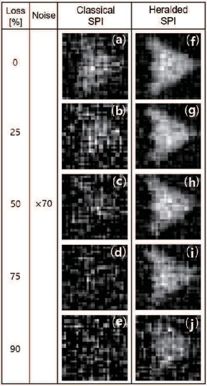 Figure 4 From Heralded Single Pixel Imaging With High Loss Resistance And Noise Robustness
