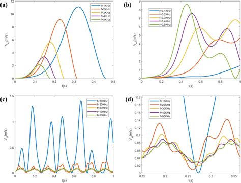 Variation Curves Of Cavitation Bubble Velocity At Different Ultrasonic Download Scientific