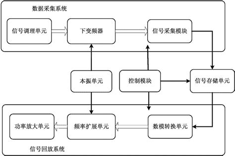 单通道射频信号采集回放系统的制作方法