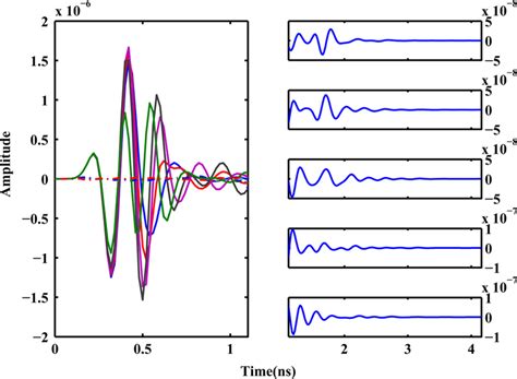 Time Domain Signals Before Solid Lines And After Dotted Lines