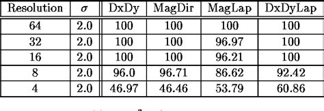 Table 1 From The Robustness Of Object Recognition To Rotation Using Multidimensional Receptive