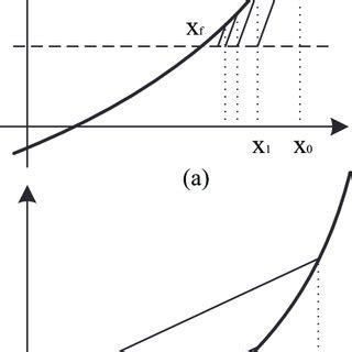 The Working Principle Of Gauss Newton Method A Honest And B