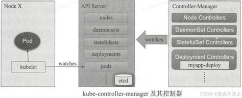 Kubernetes基础学习笔记kubernetes 最新学习资料 Csdn博客