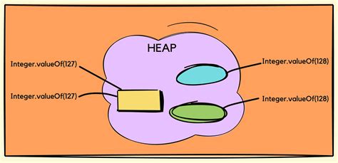 Why Integervalueof128 Integervalueof128 Is False But 127 Works Just Fine By Ujjawal
