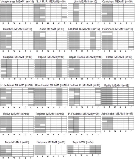 Individual And Mixed Infection By Secondary Symbionts In B Tabaci