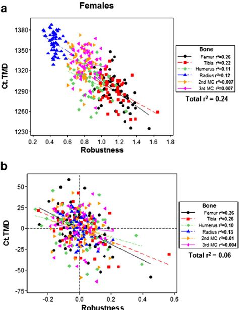 Regression Plots Between Robustness And Corrected Ct Tmd Values Of