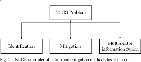 Figure 1 From Uwb Non Line Of Sight Recognition And Suppression