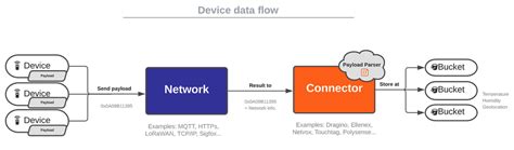 Network Integration Tagoio Docs