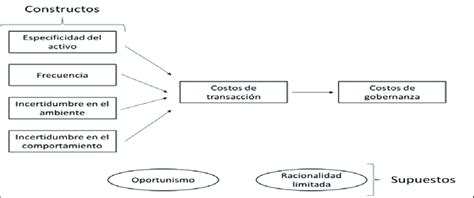 Marco de la Teoría de los Costos de Transacción TCT Nota Adaptado de