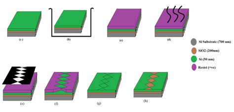 Fabrication Flow Of Nanogap Download Scientific Diagram