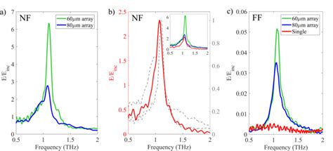 Spectral Measurements A Near Field Spectra Of Resonator Arrays 60 μm
