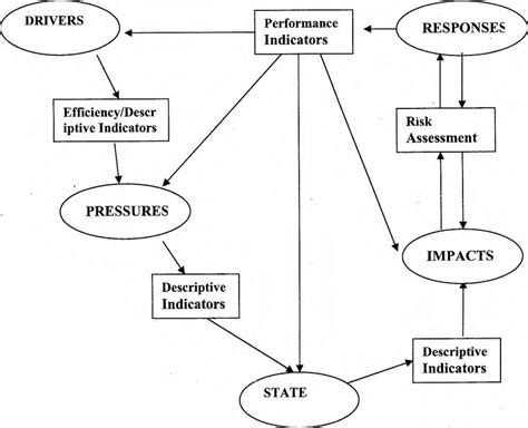 Dpsir Elements And Related Indicators Eea In Gentile 1998