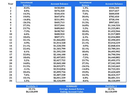 Sequence Of Return Risk