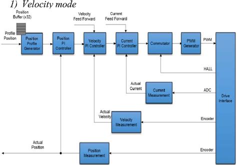 Figure 2 From Implementation Of Motor Controller Using Zynq Epp