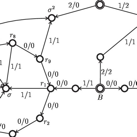 Sushchansky Automaton For P 3 Corresponding To The Lexicographic