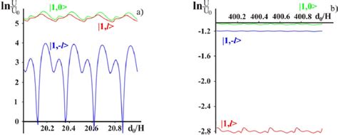 Logarithm Of Average Relative Linear Energy Density U U 0 Of The Download Scientific Diagram