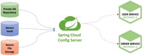 Spring Cloud로 개발하는 Msa Configuration Service