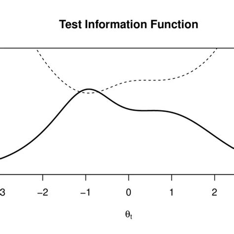 Test Information Function Download Scientific Diagram