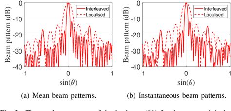 Figure 3 From Robust Multi Beam Multiplexing Design Based On A Hybrid