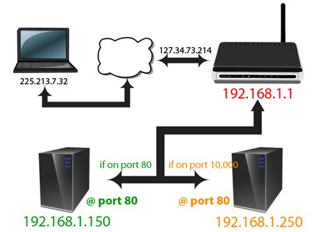 Port Forwarding