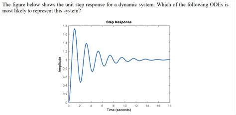 Solved The Figure Below Shows The Unit Step Response For A