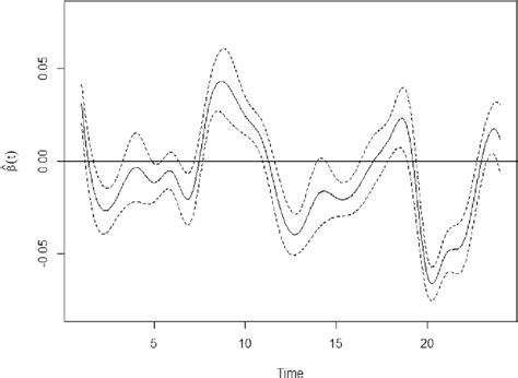 Regression Coefficient Functionˆβfunctionˆ Functionˆβt And Its 95 Download Scientific