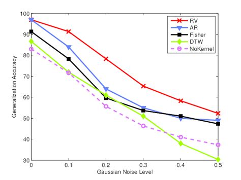 illustration of the performance of compared kernels with different