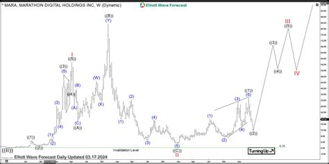 Mara Buying Opportunity In Marathon Digital Holdings In 7 Swings