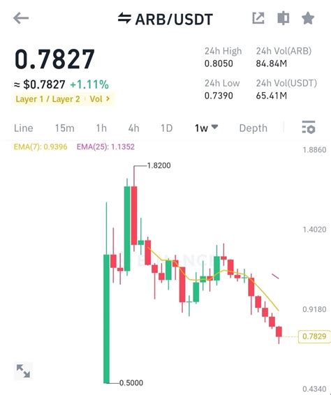 Md Mofassair Hossain On Linkedin Arbitrum Crypto Blockchain