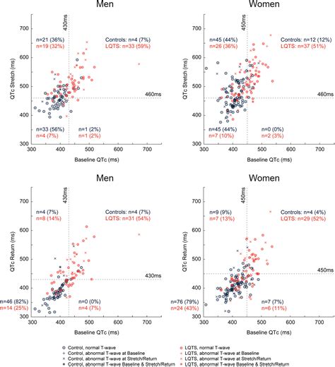 Diagnostic Accuracy Of The Standing Test In Adults Suspected For Congenital Long‐qt Syndrome