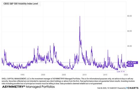Risk Managed ASYMMETRY Observations