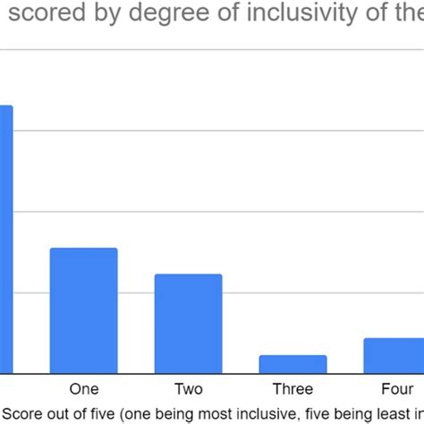 Publications Scored Based On Their Degree Of Inclusivity Of The Term Sex Download Scientific