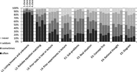 Using Problem Solving Strategies In Particular Classes Questionnaire