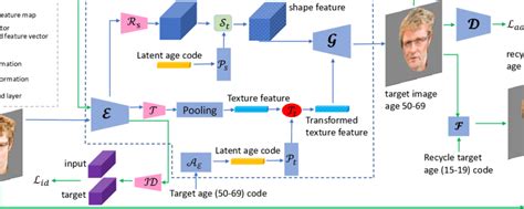 A Schematic Of Our Model A Latent Representation Of A Reference Image