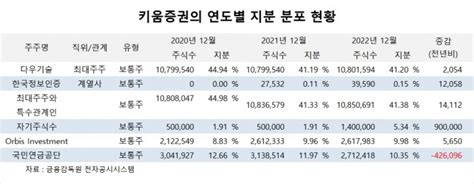 특징주 키움증권 1분기 역대 최대 분기 실적에 주가 상승