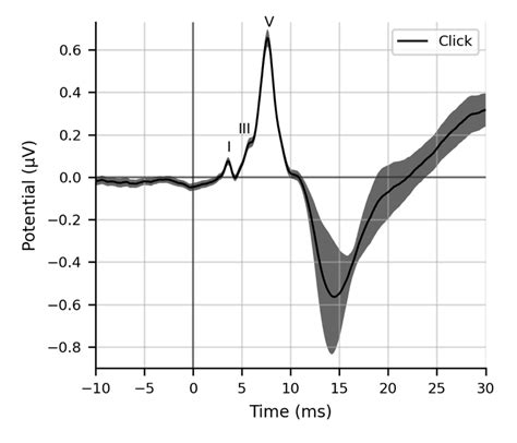 The Grand Averaged Broadband Click Evoked Abr Waveforms Shaded Area