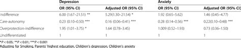 Multivariate Logistic Regression Models For Associations Between