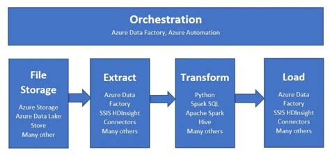 Develop Etl Pipeline Using Azure Data Factory And Databricks By Sahilg9
