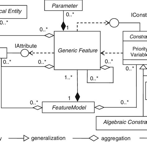 Constraint Graph And Feature Dependency Graph Of Sample Part A