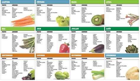 Faut il utiliser des fruits et légumes de saison pour préparer les jus